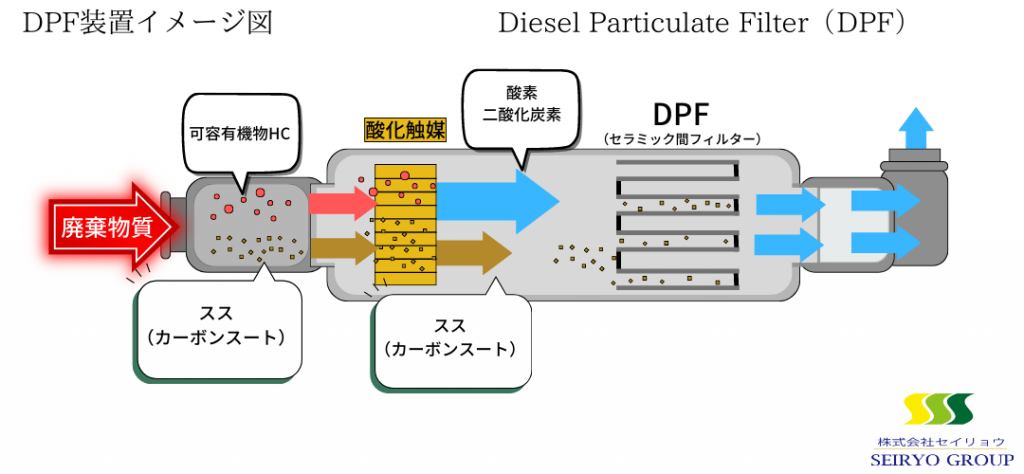 DPF洗浄 - 株式会社セイリョウライン 愛知県 トラックメンテナンス 運送会社 トラック 大府市 小牧市 DPF洗浄