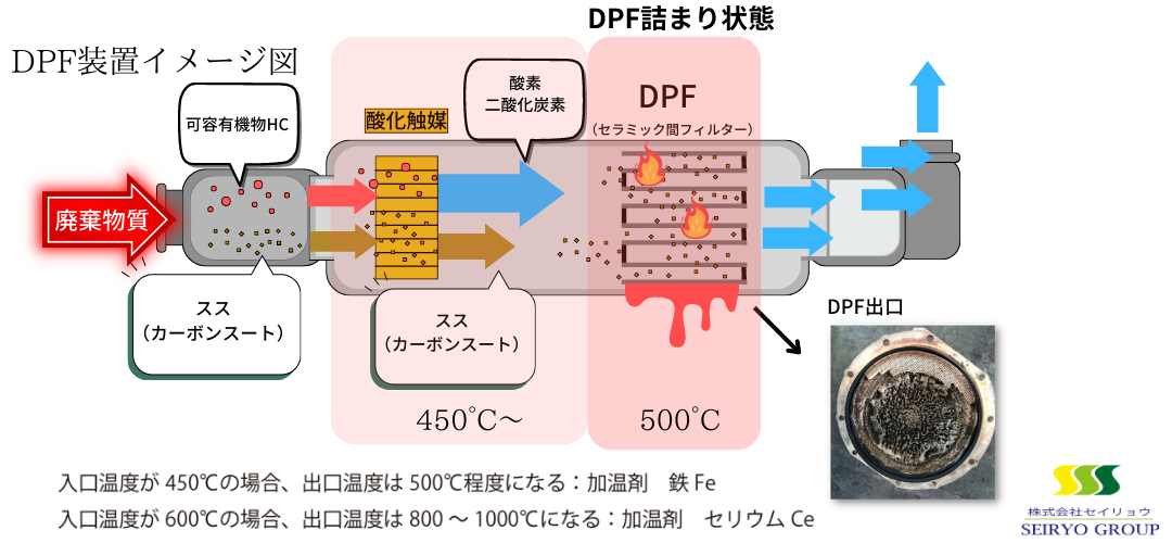 DPF洗浄 - 株式会社セイリョウライン 愛知県 トラックメンテナンス 運送会社 トラック 大府市 小牧市 DPF洗浄